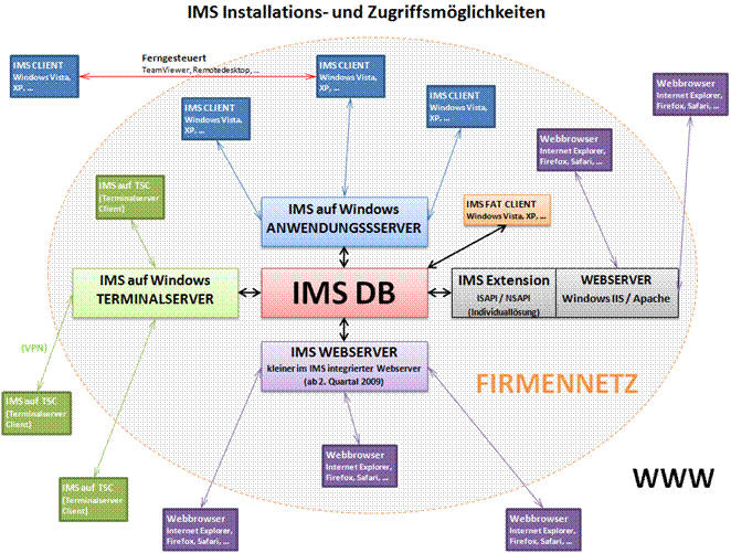 Information IMS